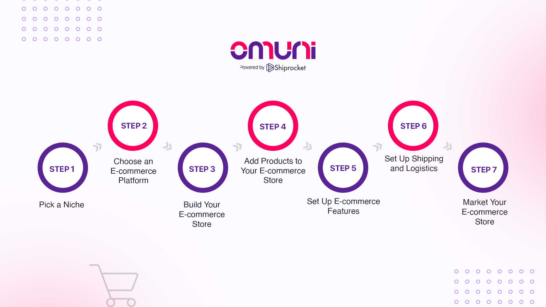 How to Build an eCommerce Store: Seven Easy Steps to Follow - Omuni How to Build an eCommerce Store: Seven Easy Steps to Follow - Omuni