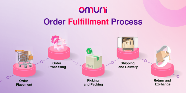 What is Order Fulfillment? Importance, Process and Top Strategies - Omuni